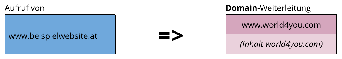 What's the difference between a frame redirect and a normal domain ...