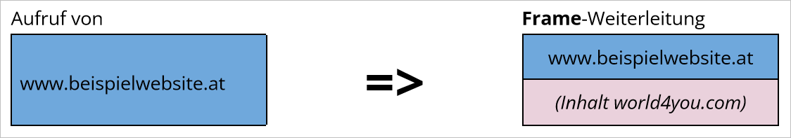 What's the difference between a frame redirect and a normal domain ...